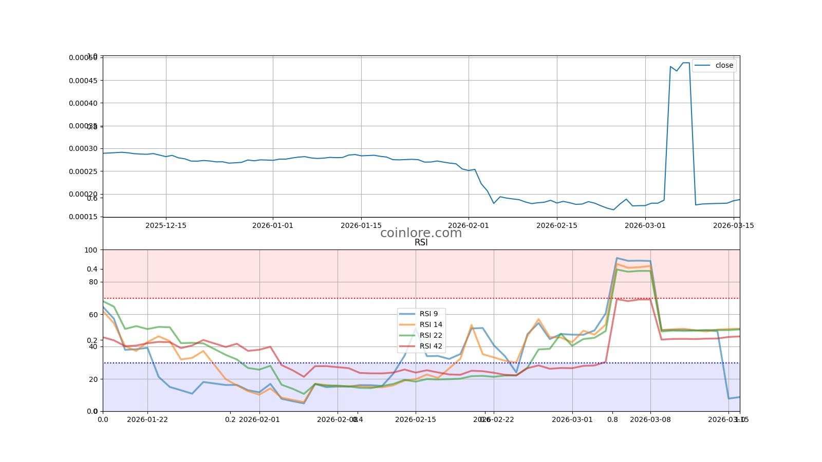 XP Network RSI indicator