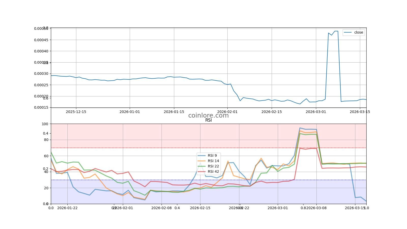 XP Network RSI indicator