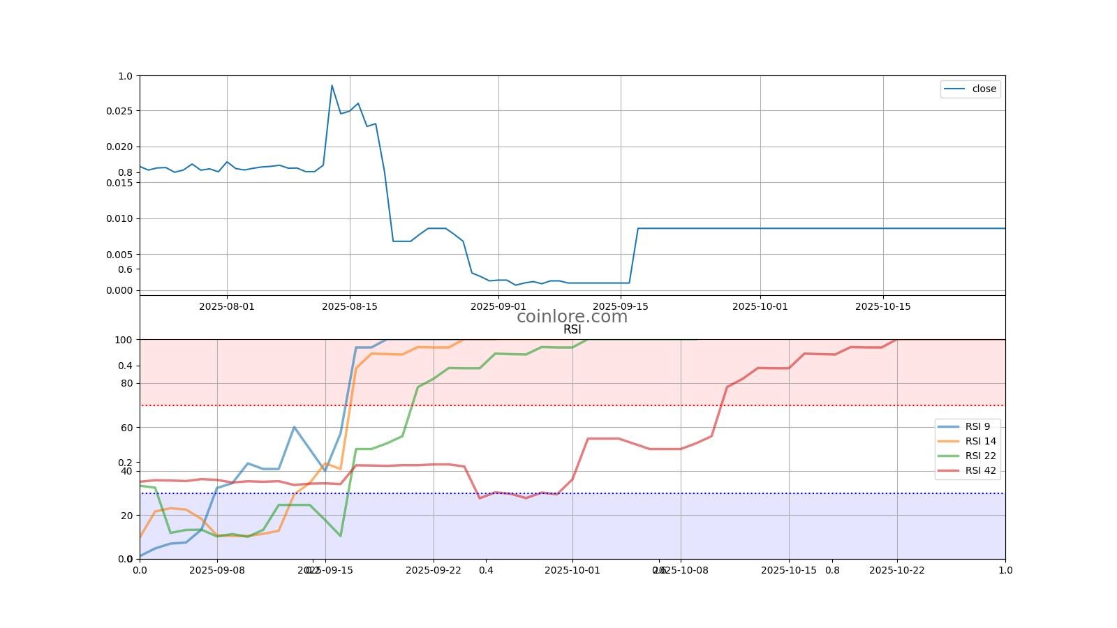 xPET tech RSI indicator