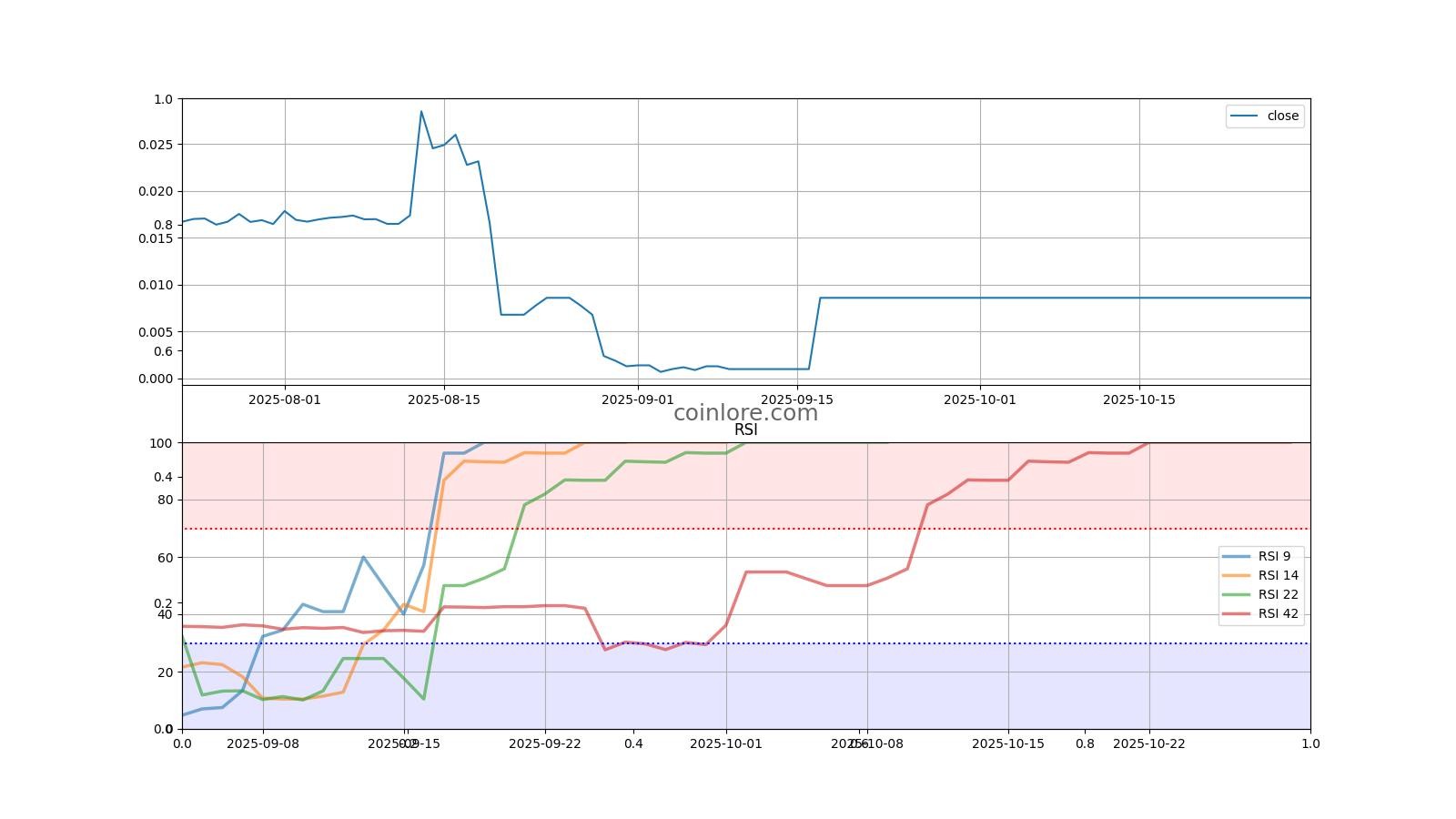 xPET tech RSI indicator