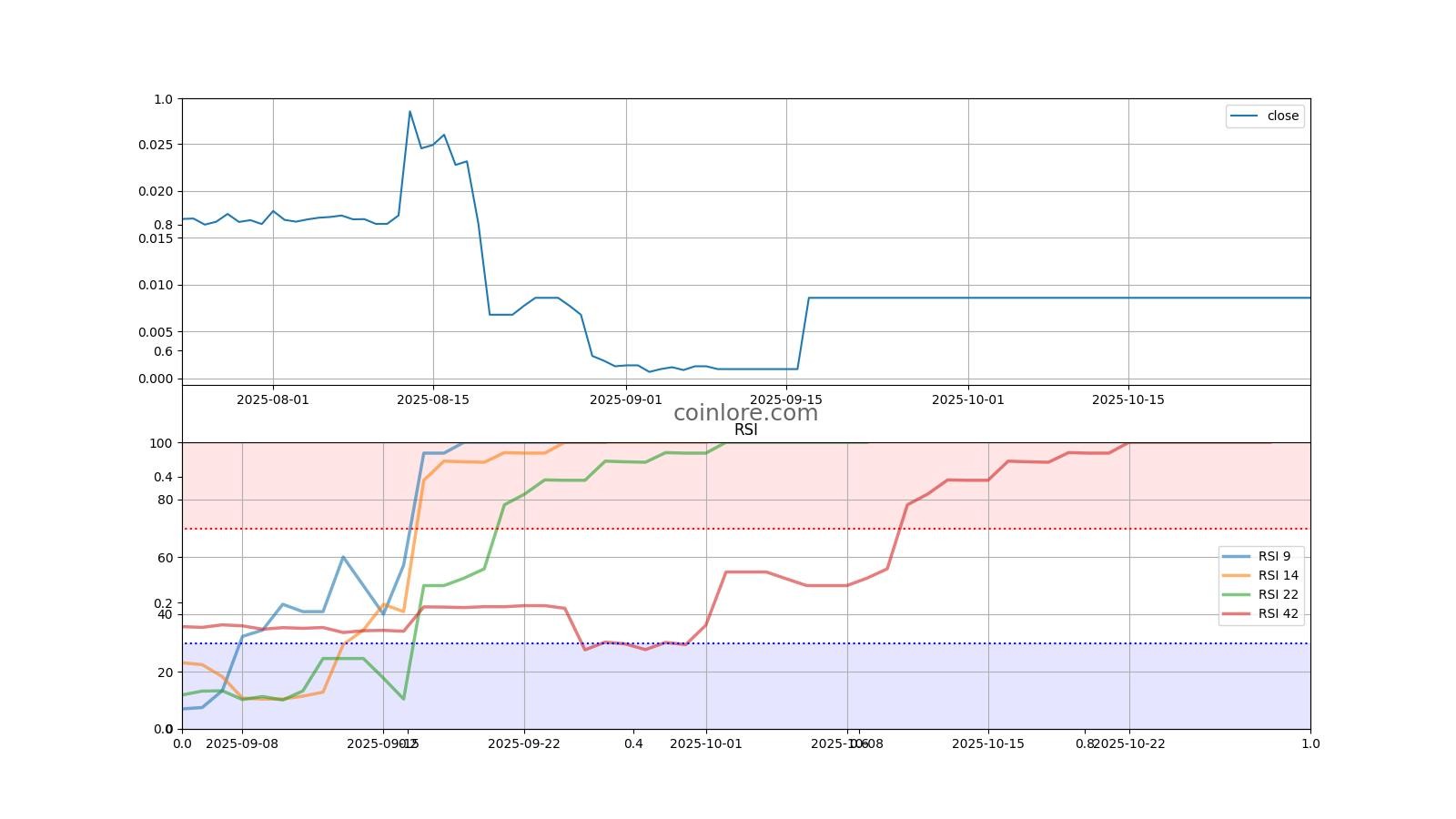 xPET tech RSI indicator