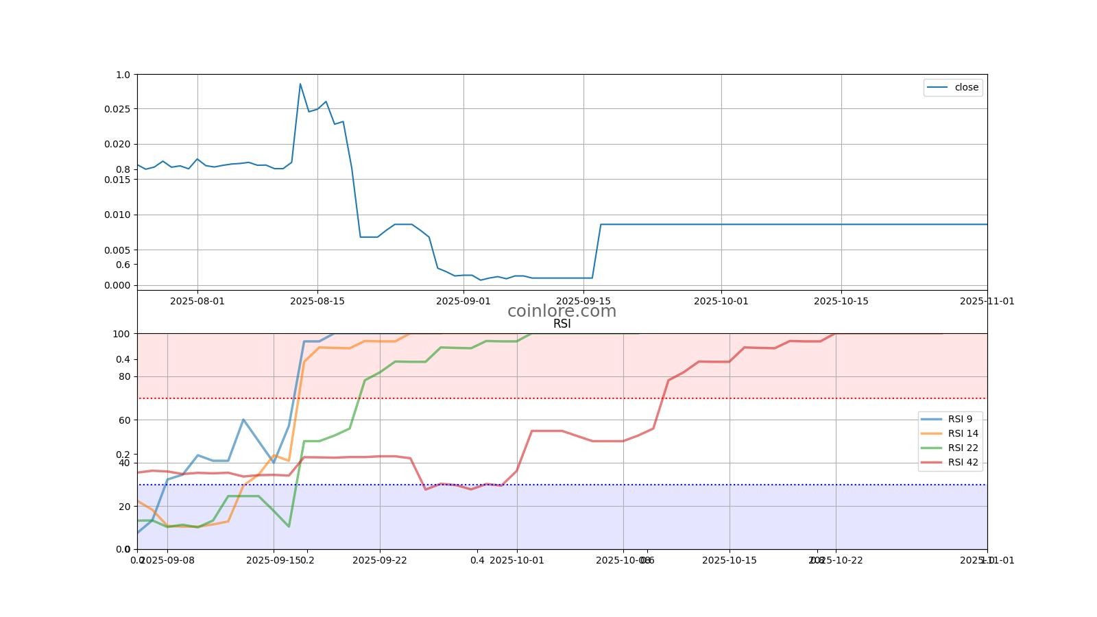 xPET tech RSI indicator
