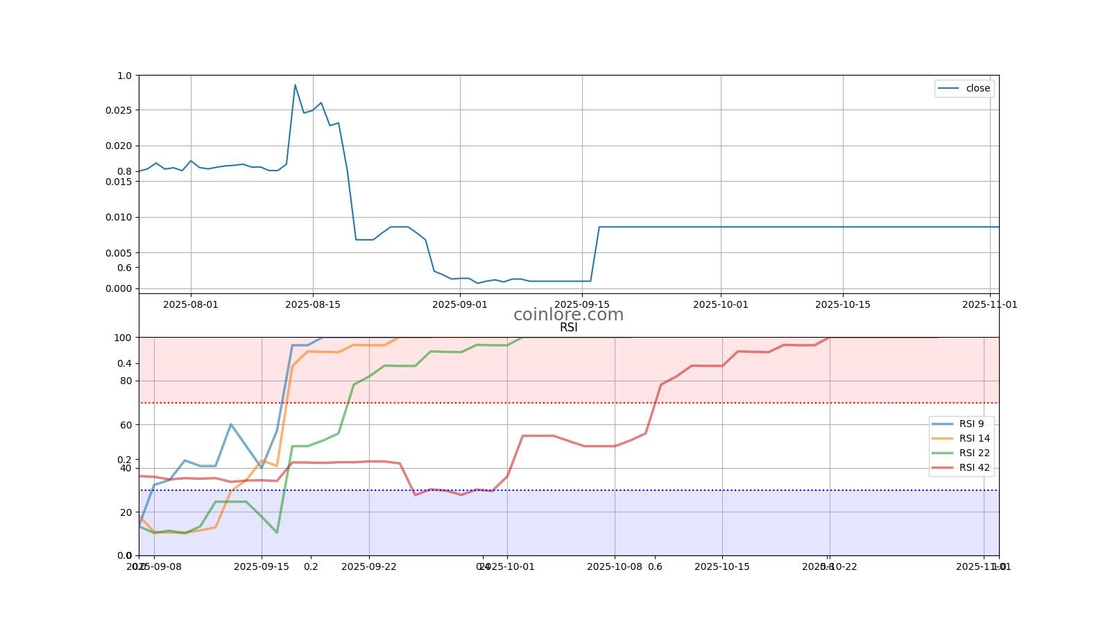 xPET tech RSI indicator