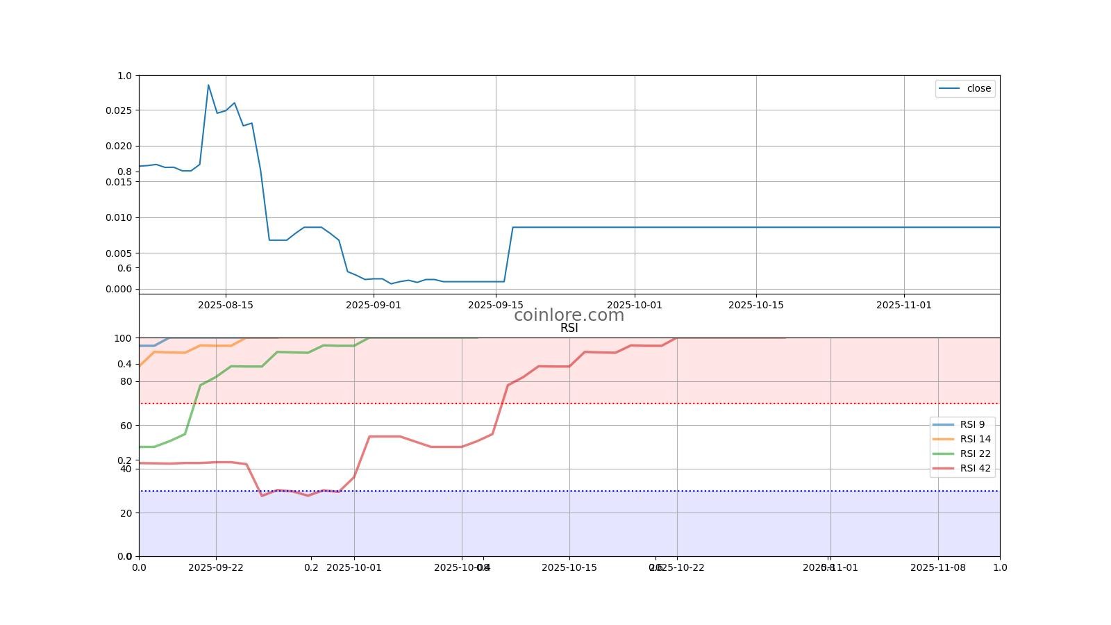 xPET tech RSI indicator