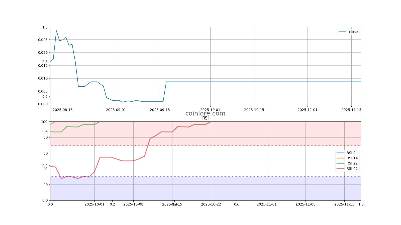 xPET tech RSI indicator