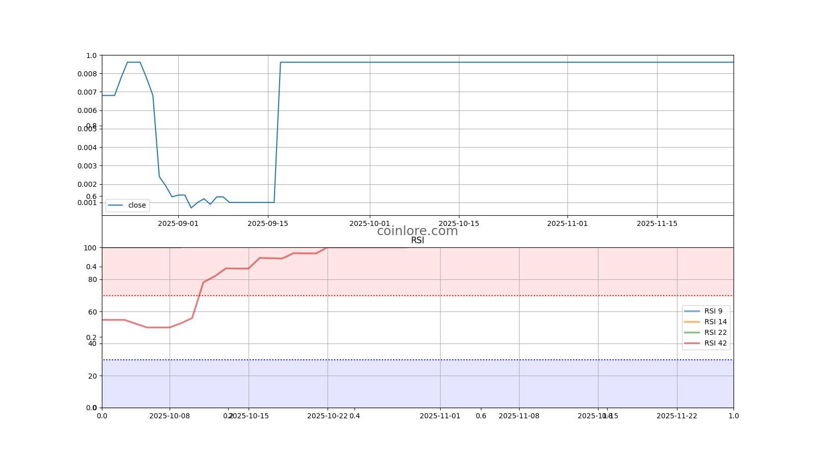 xPET tech RSI indicator