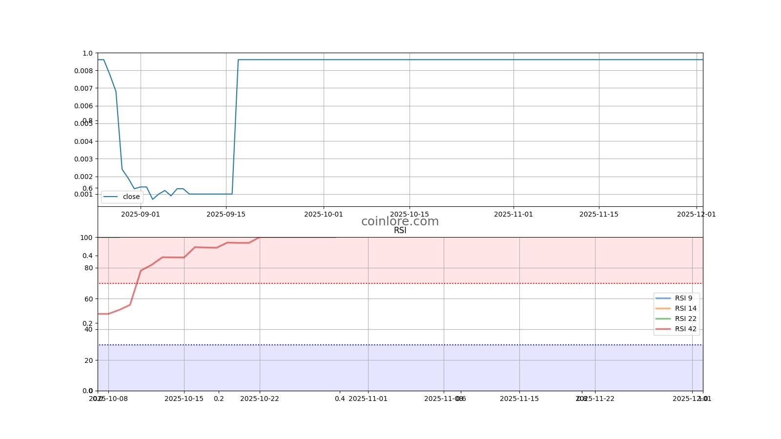 xPET tech RSI indicator