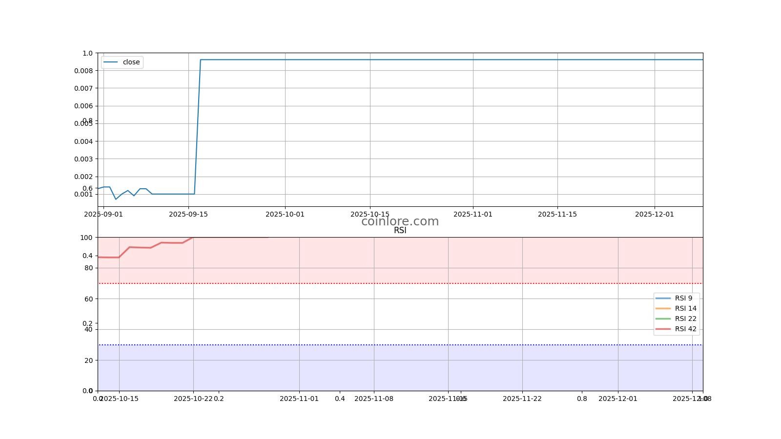 xPET tech RSI indicator
