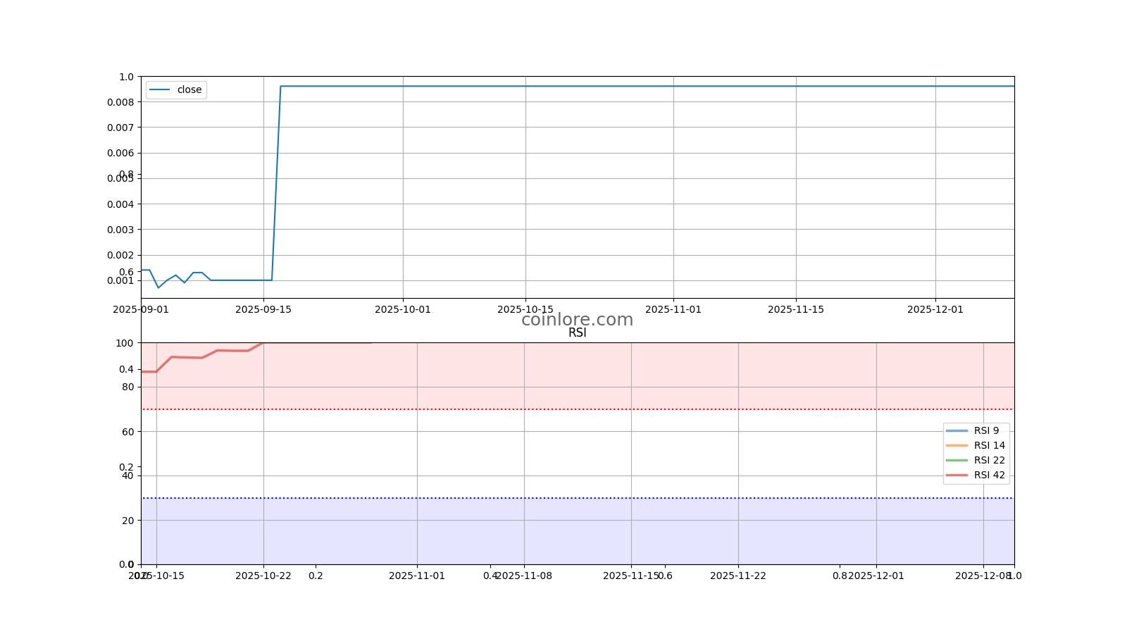 xPET tech RSI indicator