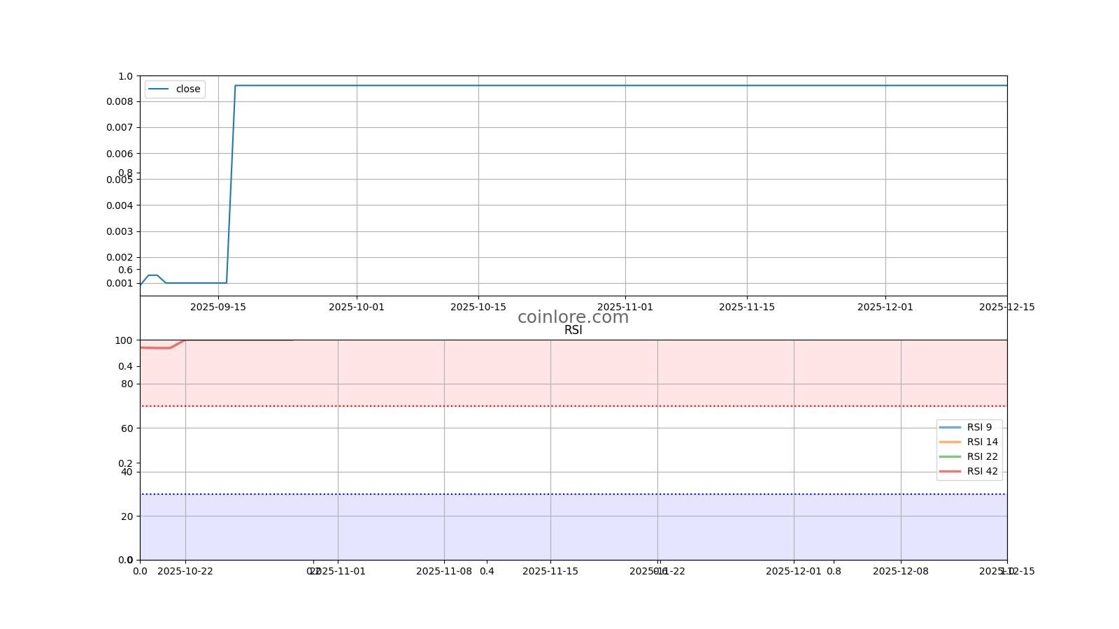 xPET tech RSI indicator