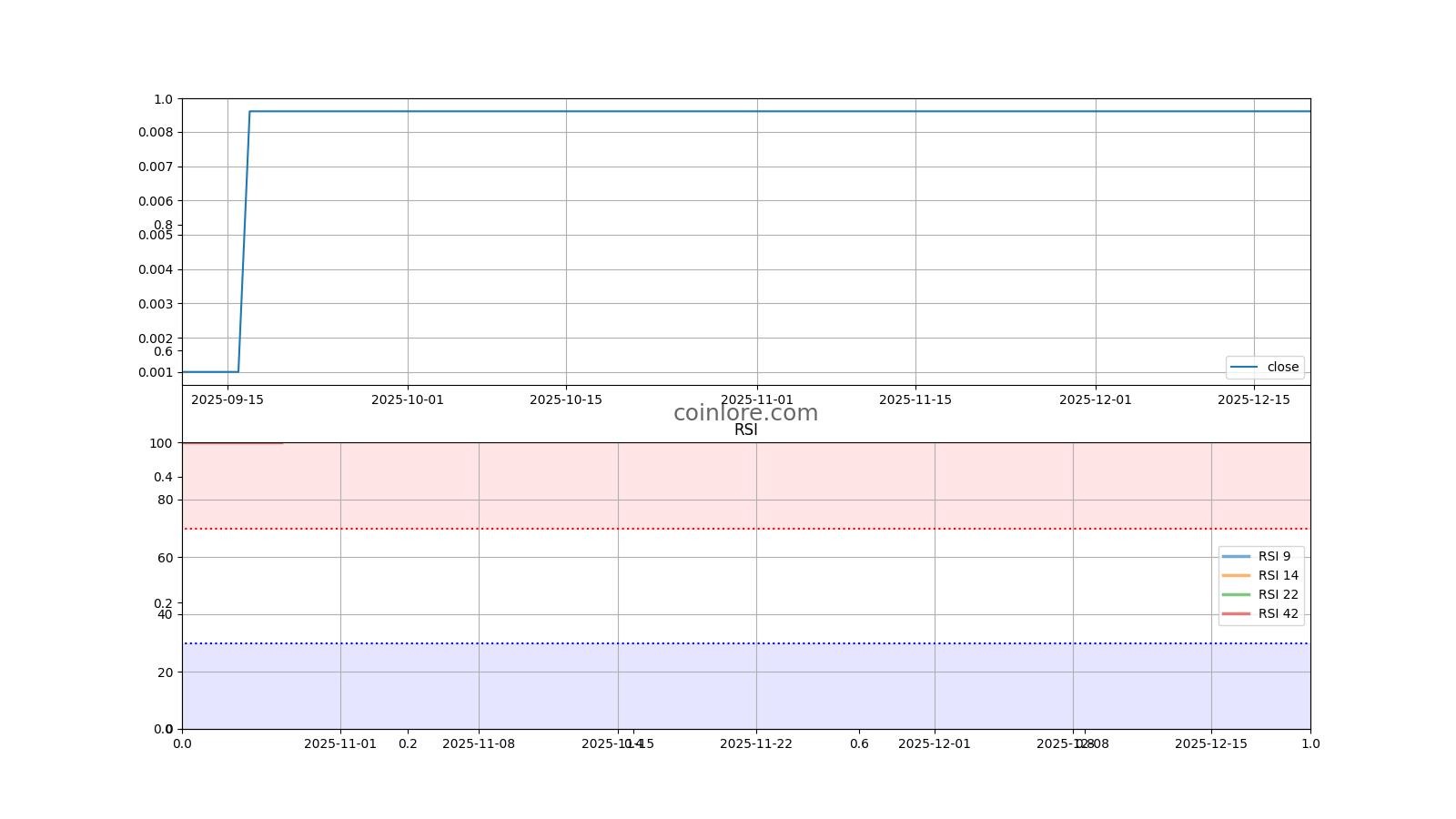 xPET tech RSI indicator