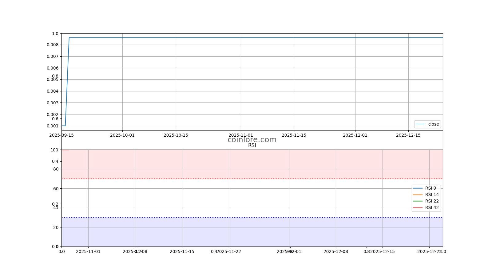 xPET tech RSI indicator