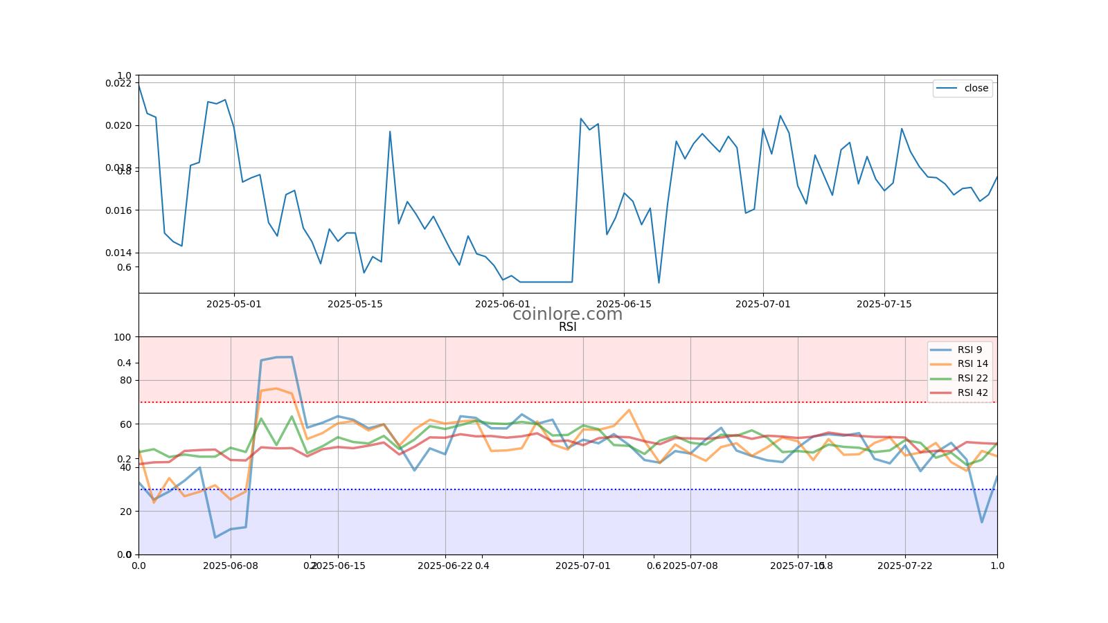 xPET tech RSI indicator