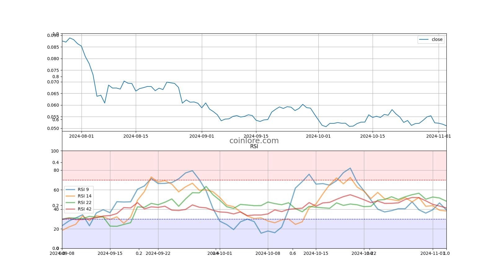 xPET tech RSI indicator