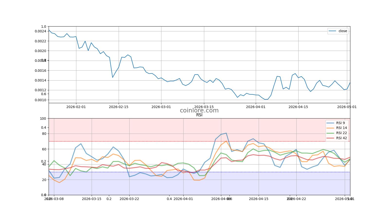 XPIN Network RSI indicator