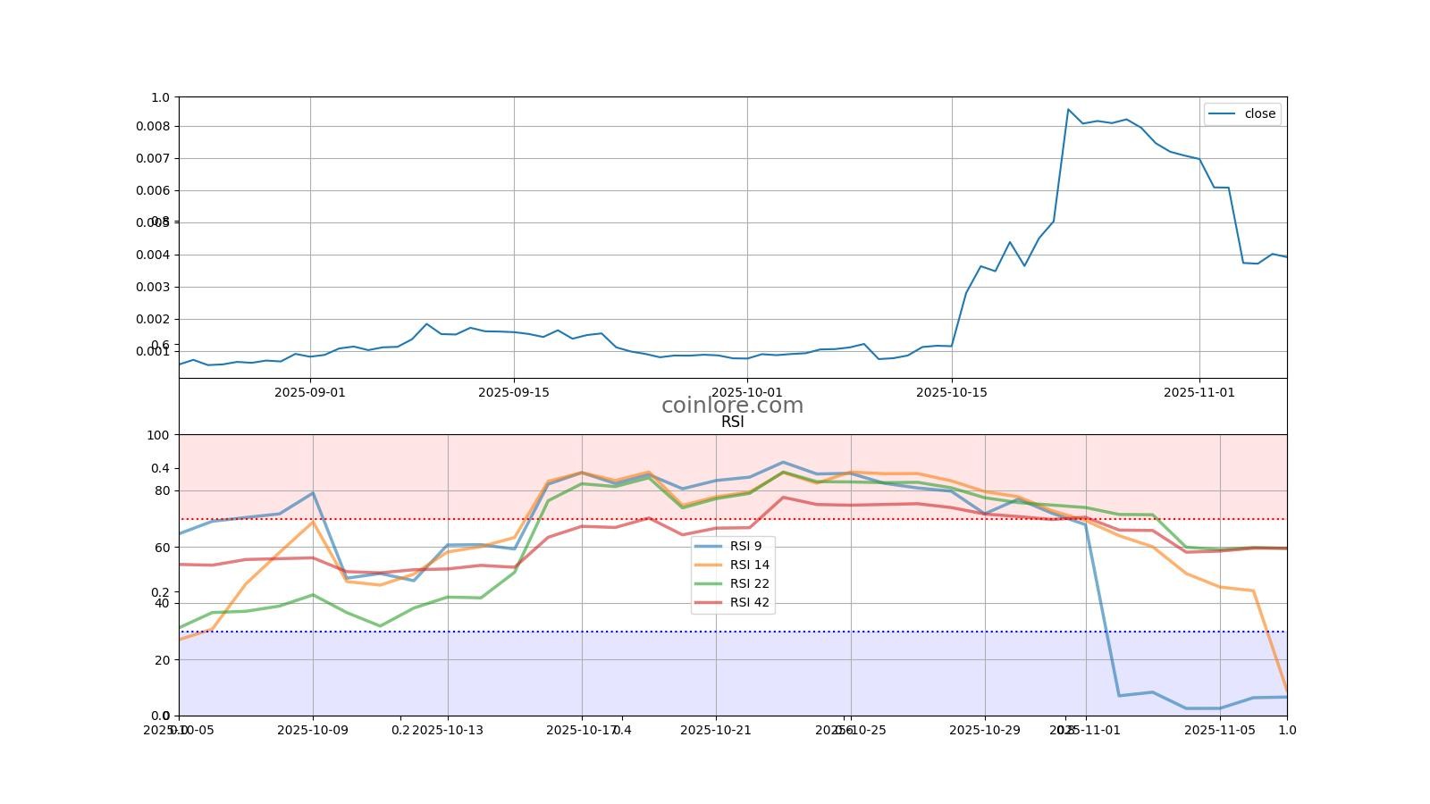 XPIN Network RSI indicator