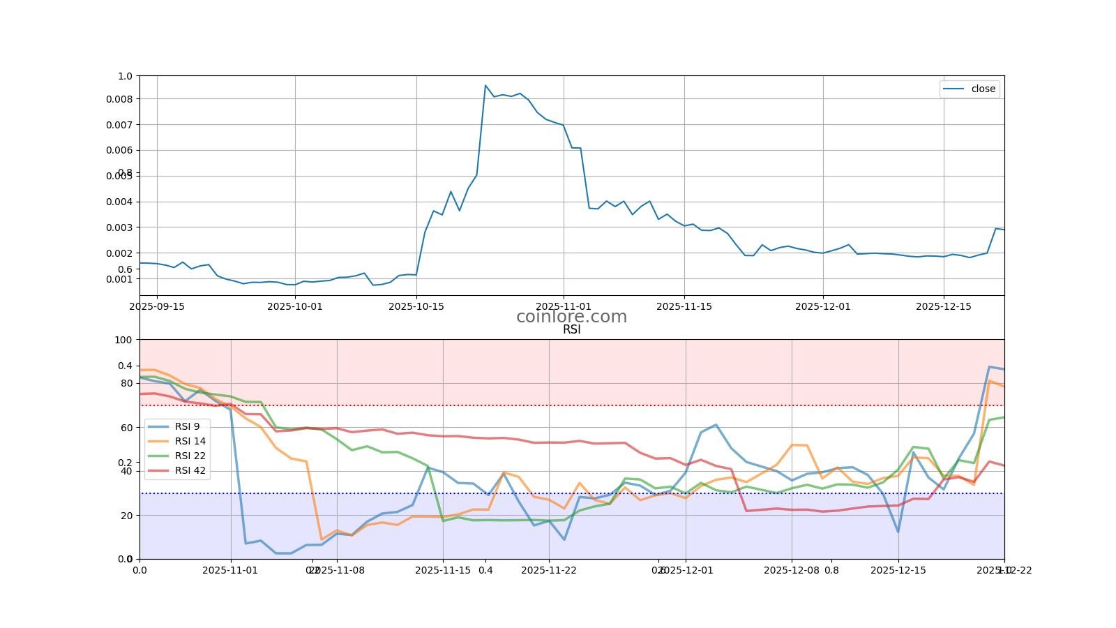 XPIN Network RSI indicator