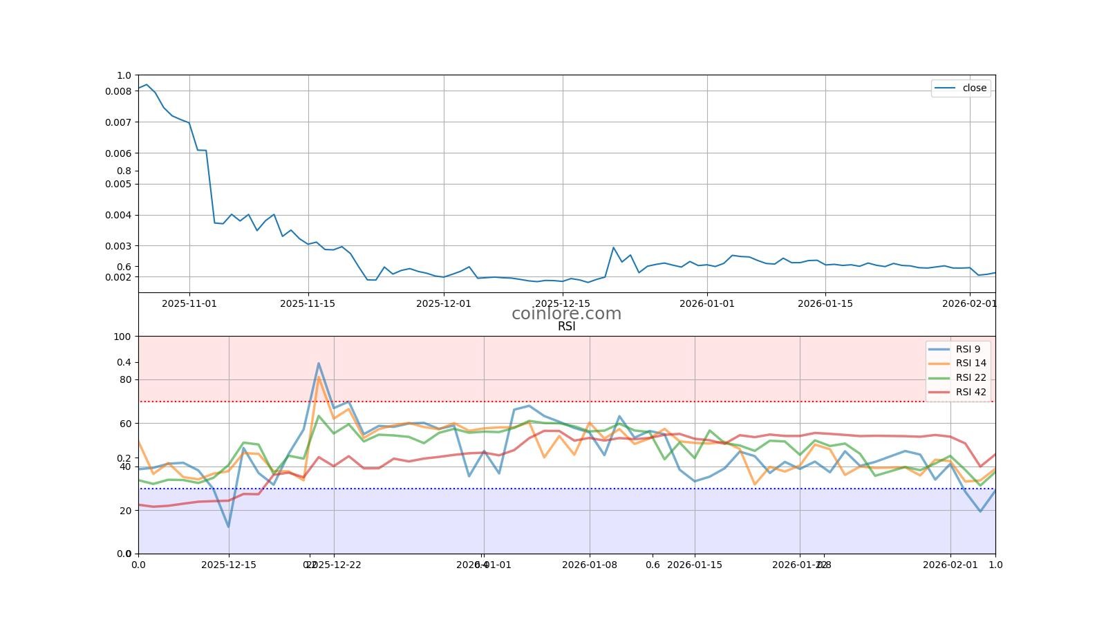 XPIN Network RSI indicator