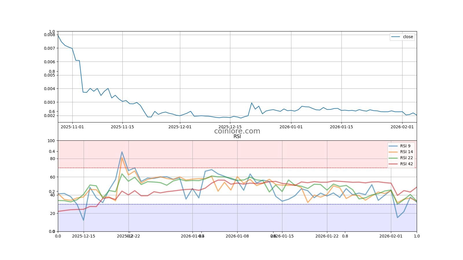XPIN Network RSI indicator