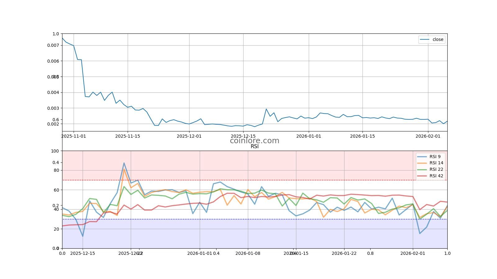 XPIN Network RSI indicator