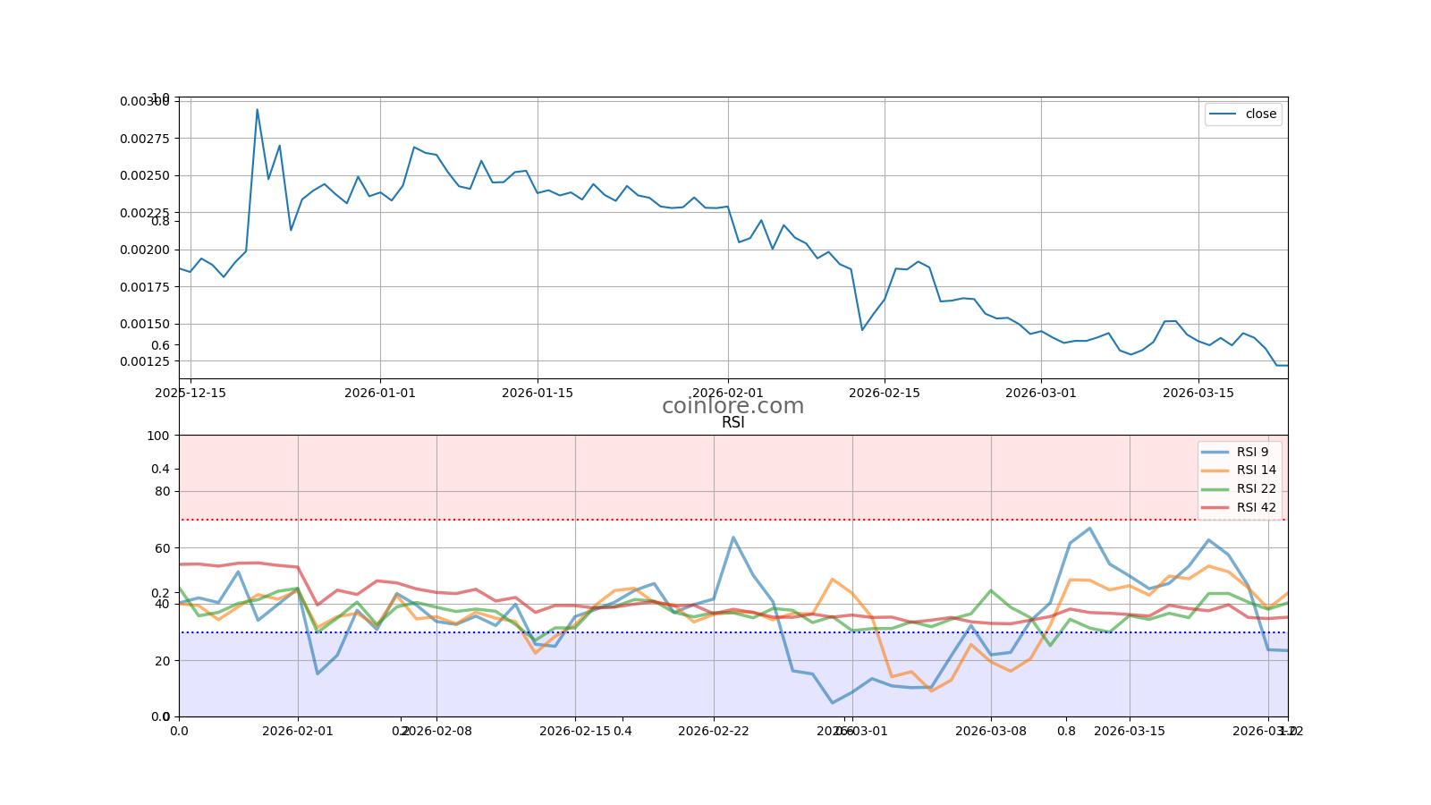 XPIN Network RSI indicator
