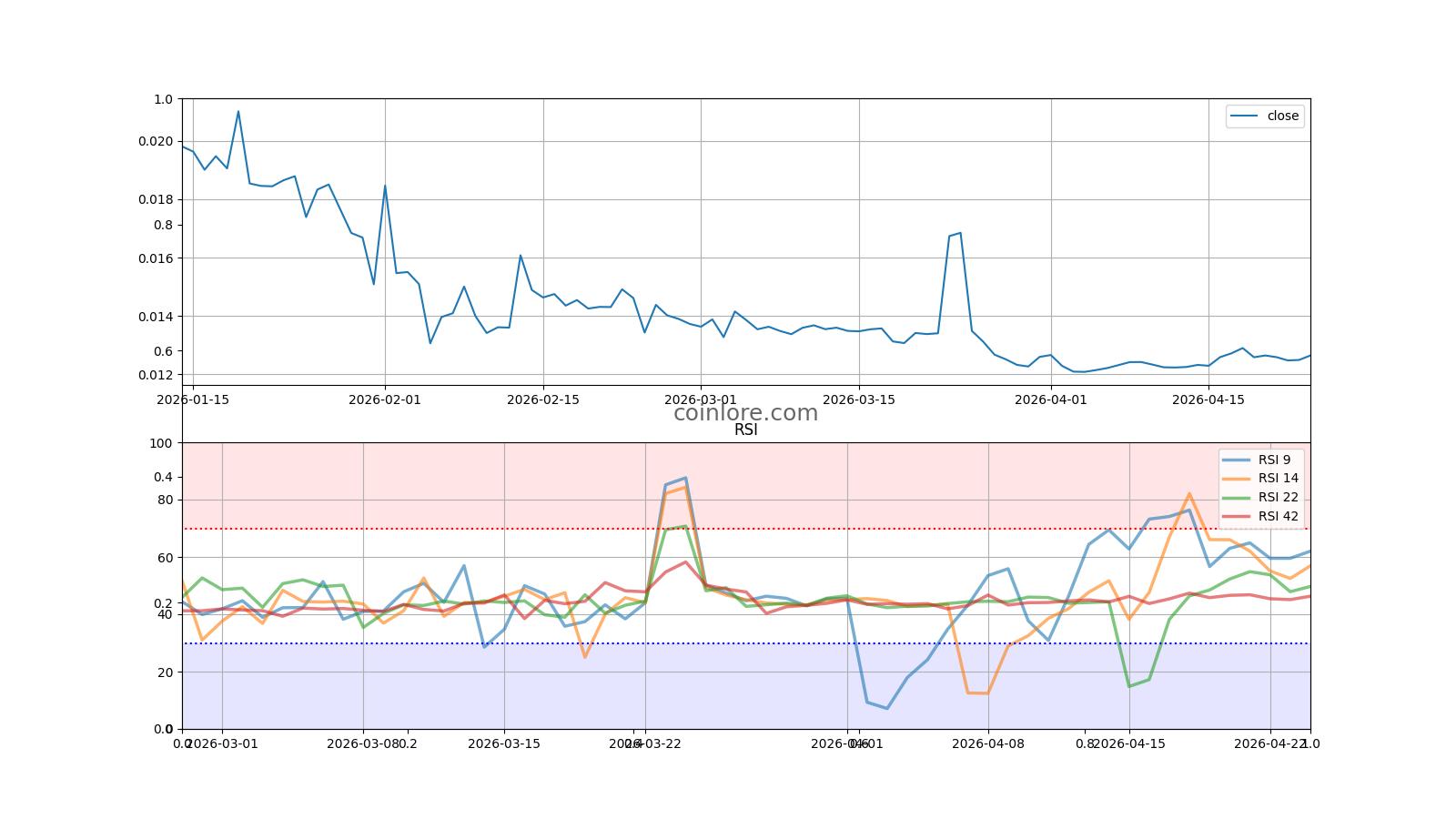 XPLA RSI indicator