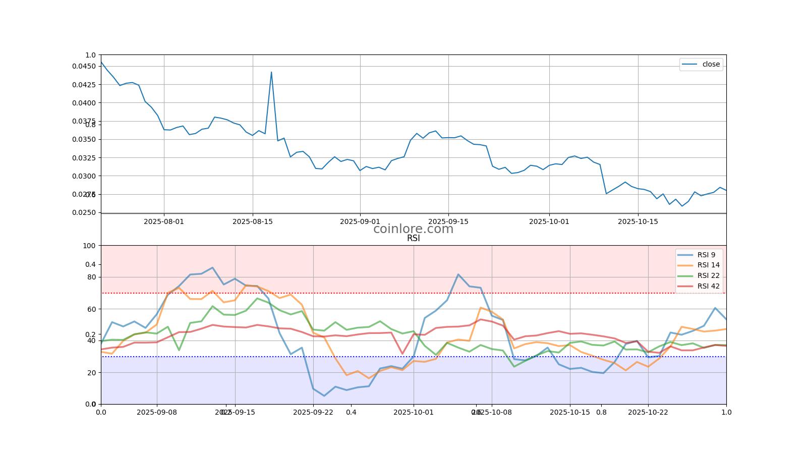 XPLA RSI indicator