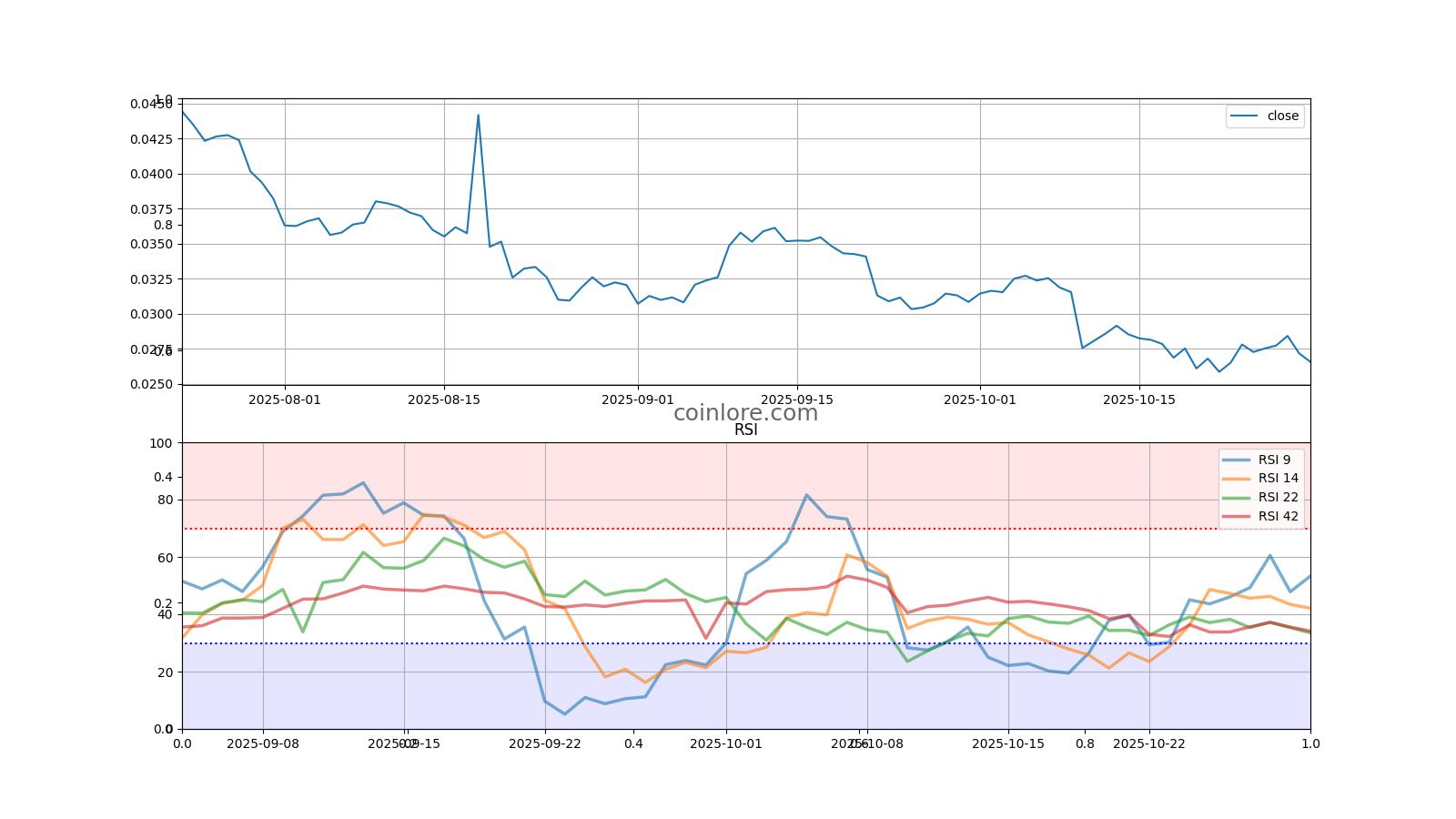 XPLA RSI indicator