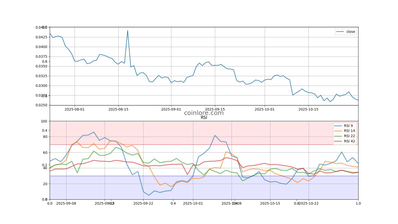 XPLA RSI indicator