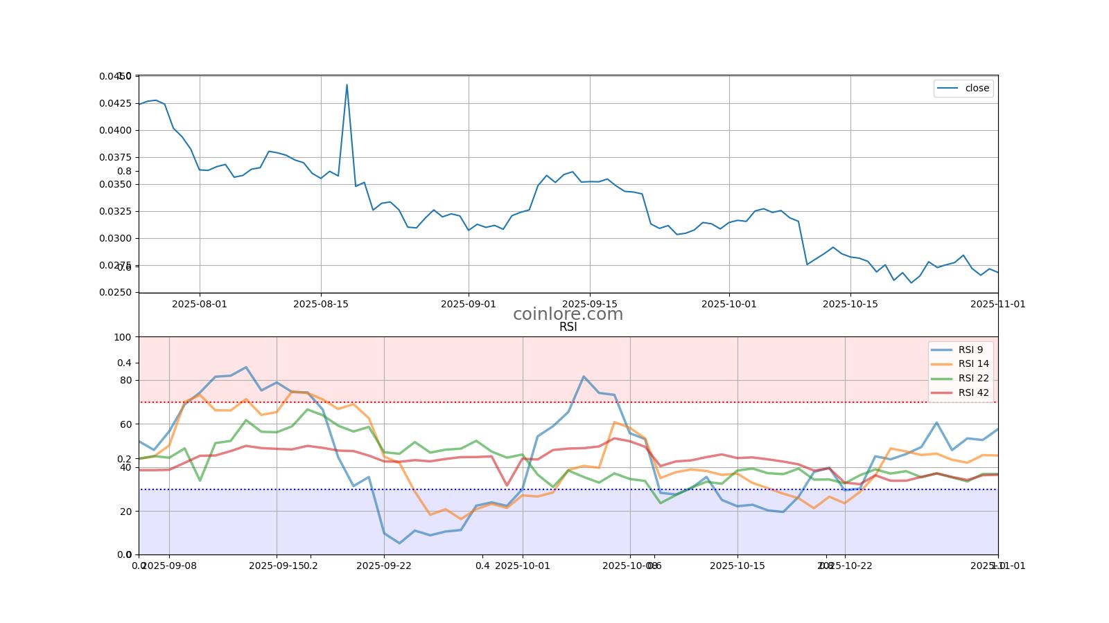 XPLA RSI indicator