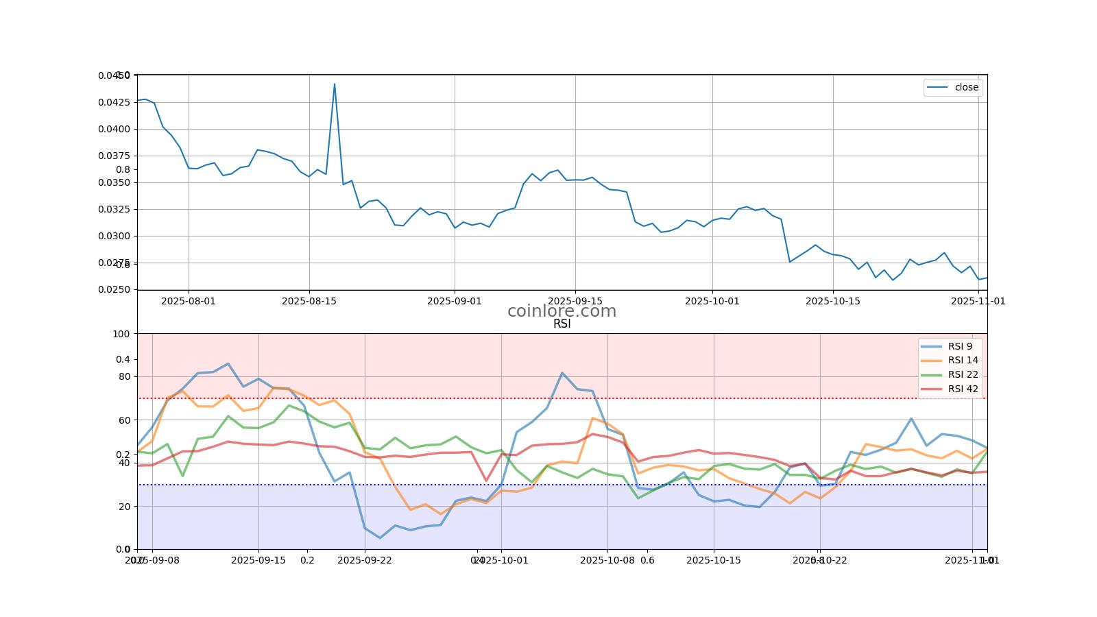 XPLA RSI indicator