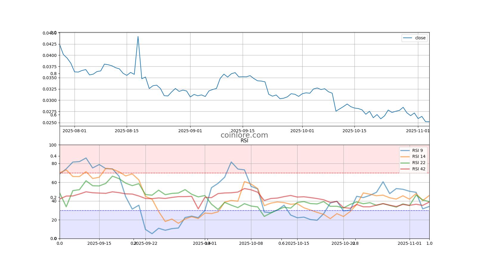 XPLA RSI indicator