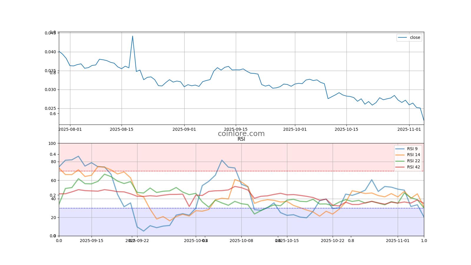 XPLA RSI indicator