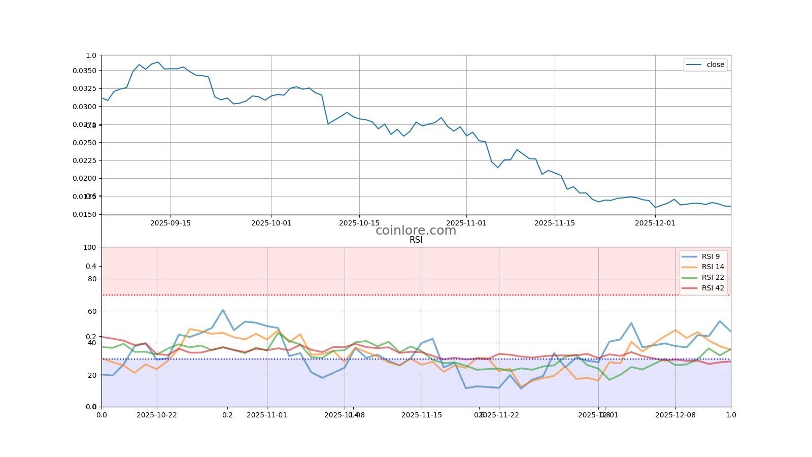 XPLA RSI indicator