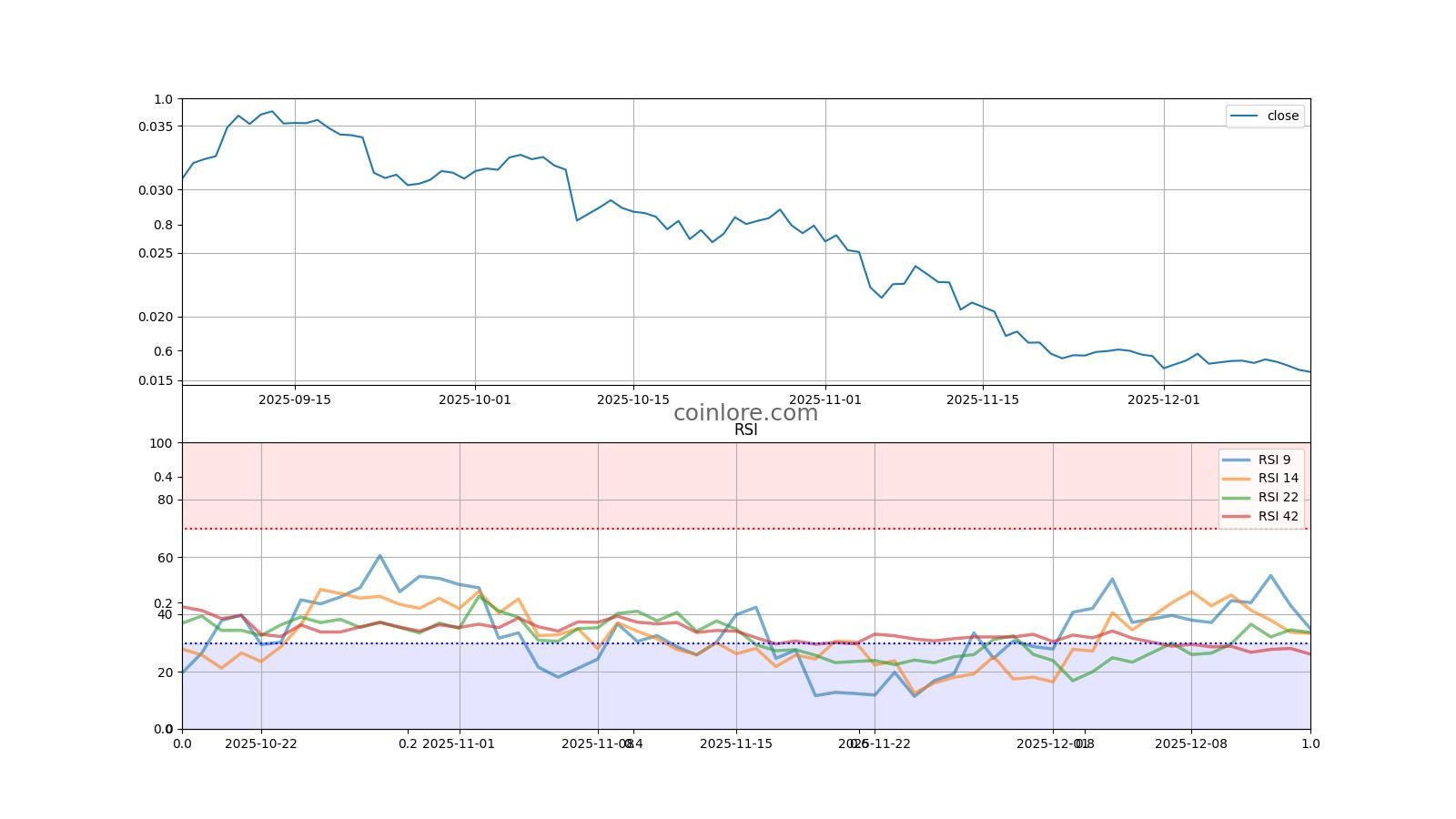 XPLA RSI indicator