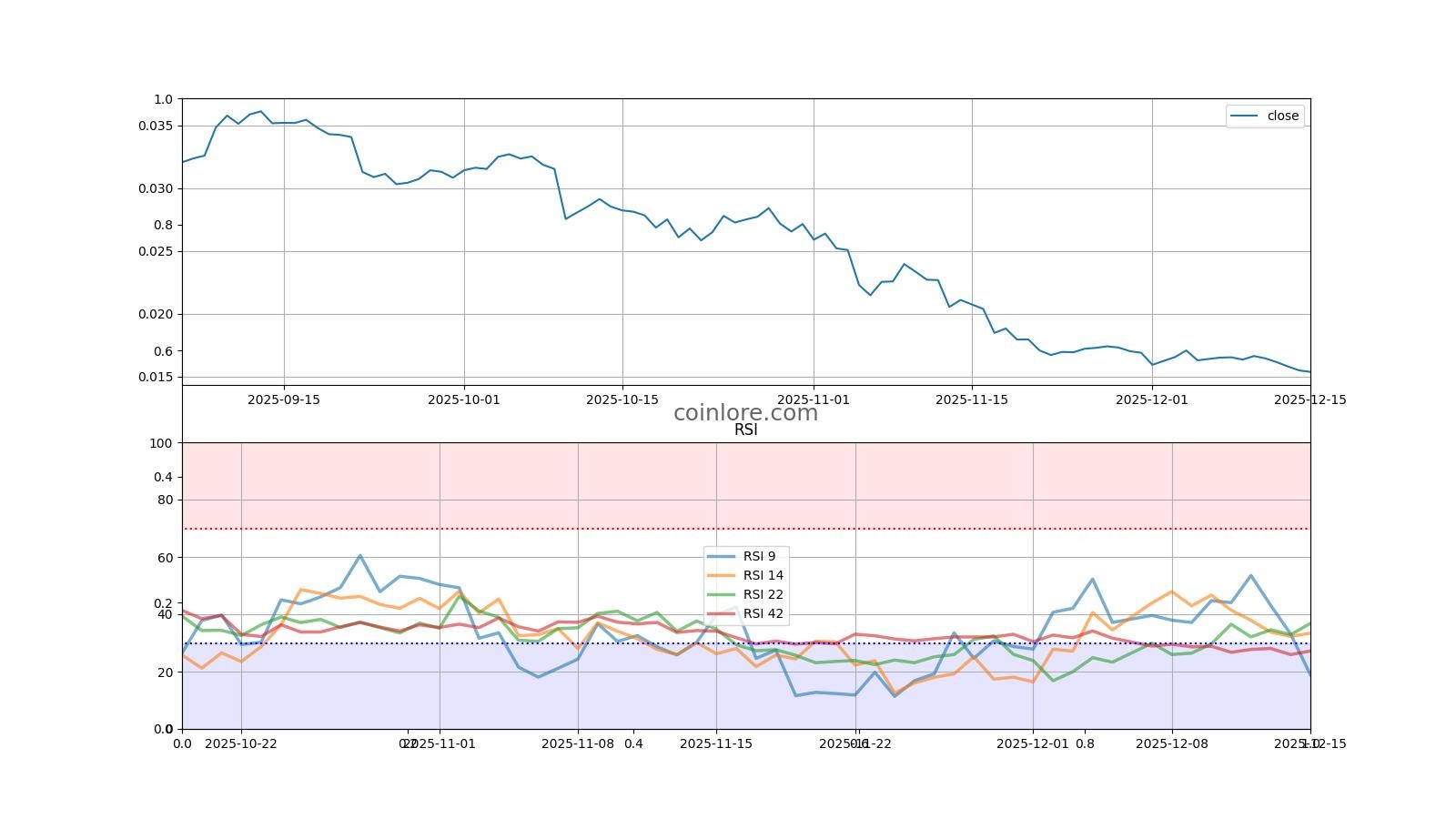 XPLA RSI indicator