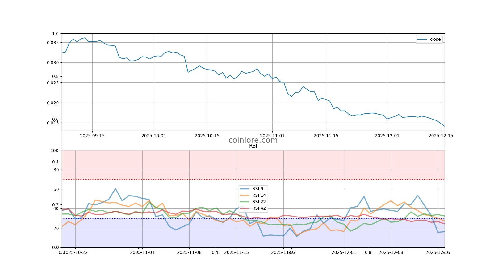 XPLA RSI indicator