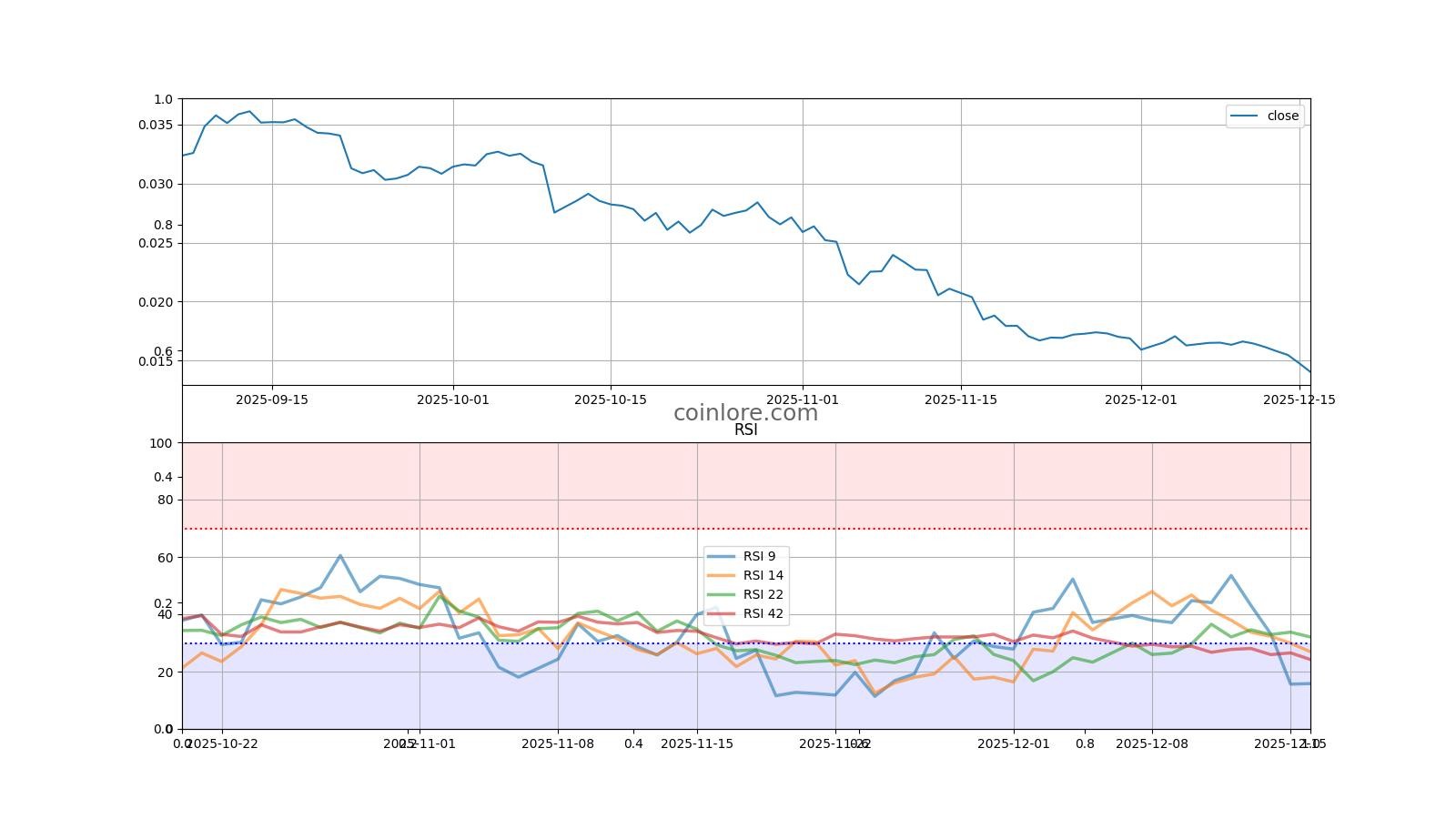 XPLA RSI indicator