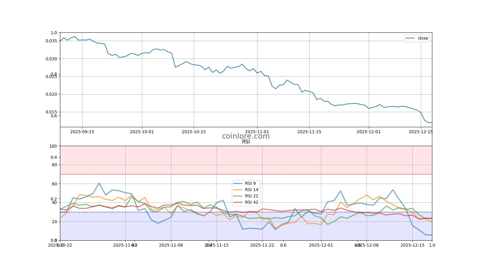 XPLA RSI indicator