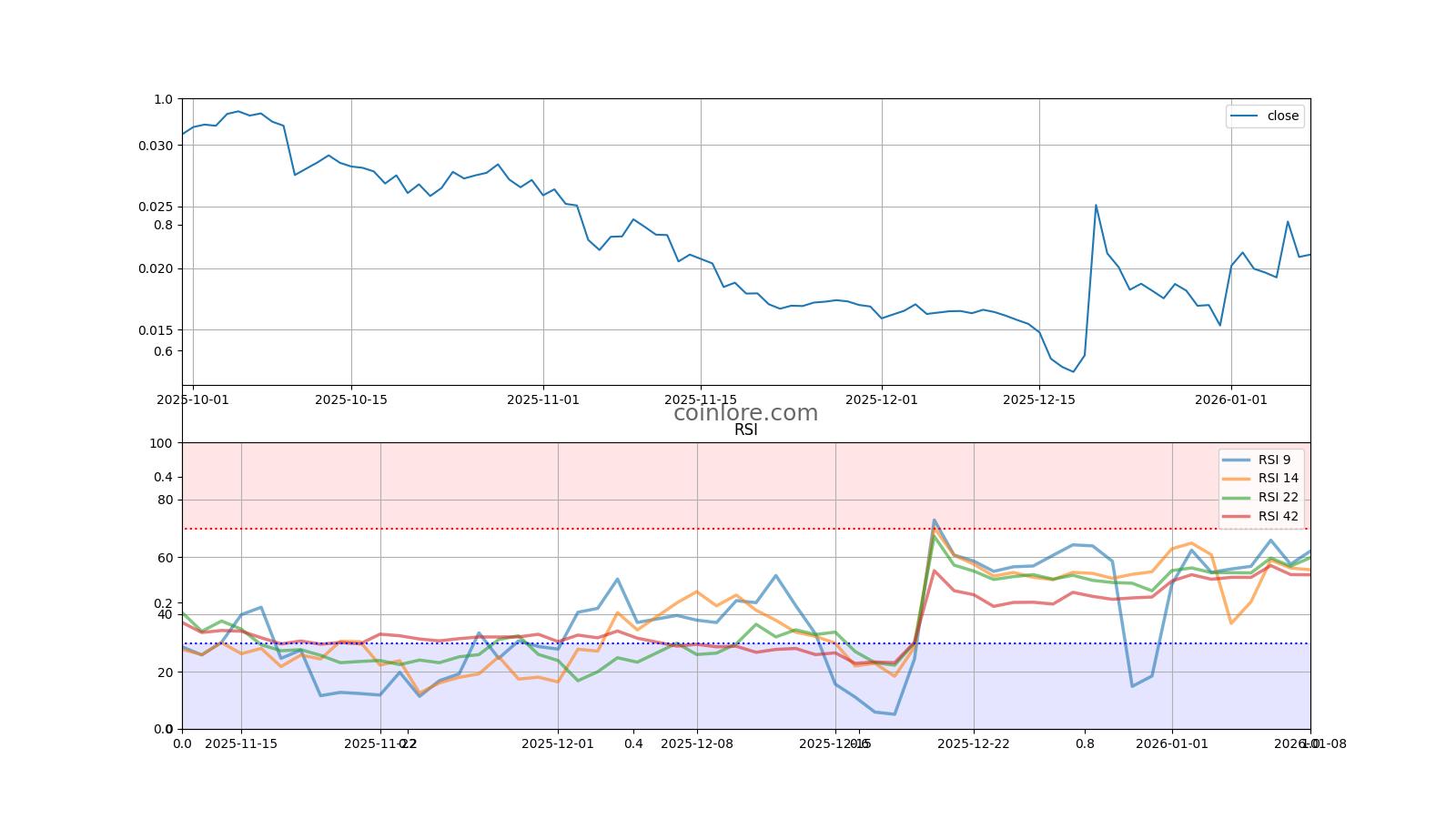 XPLA RSI indicator