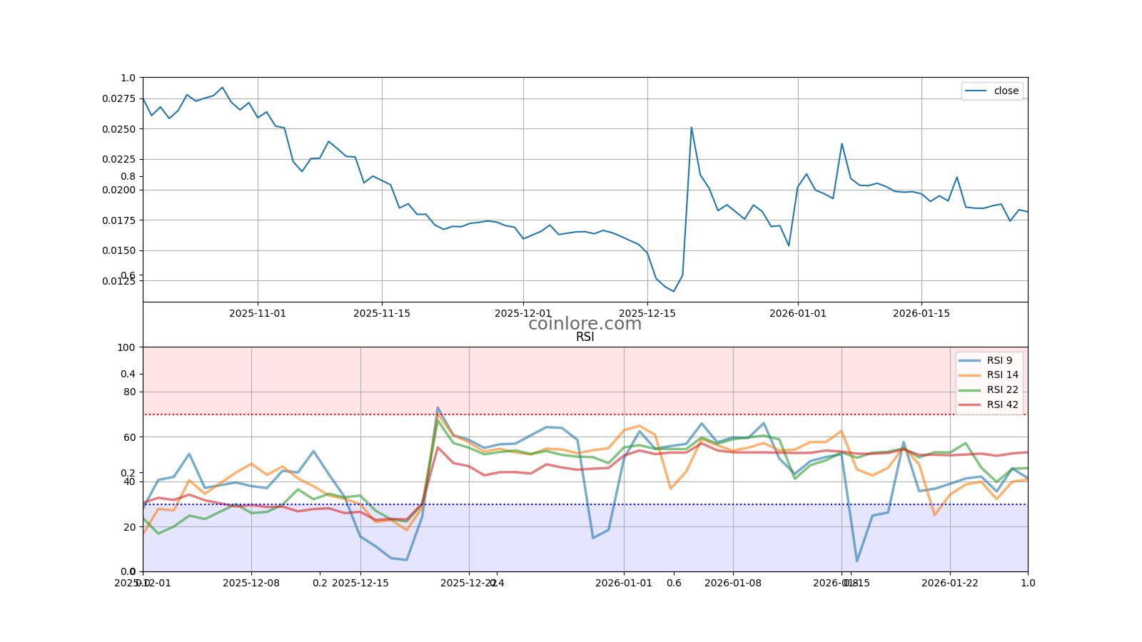 XPLA RSI indicator