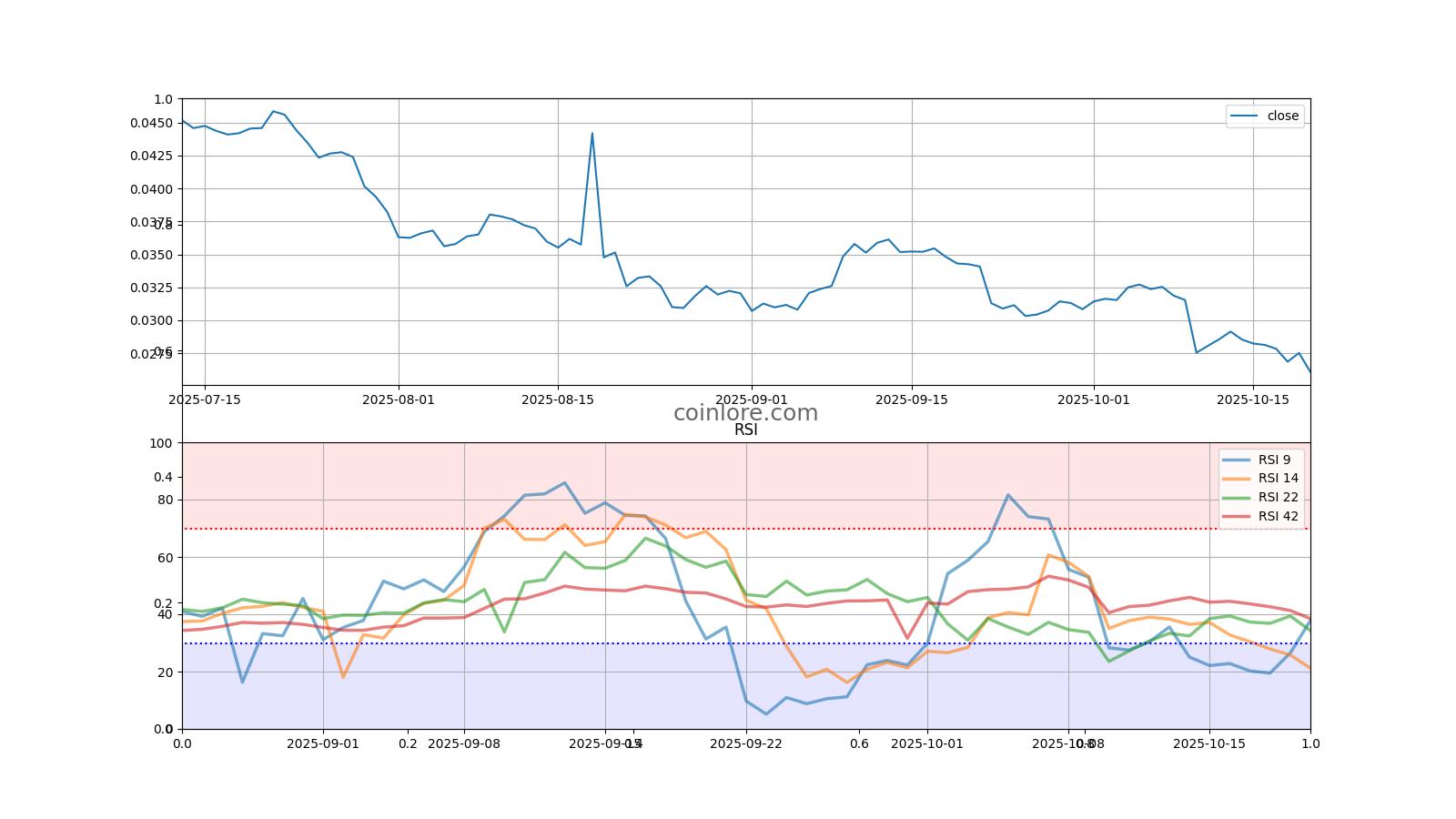 XPLA RSI indicator