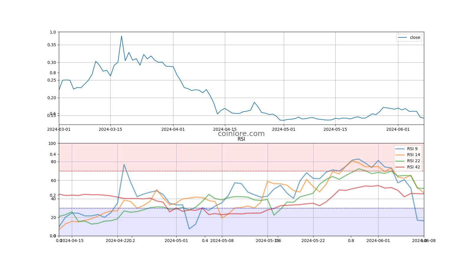 XPLA RSI indicator