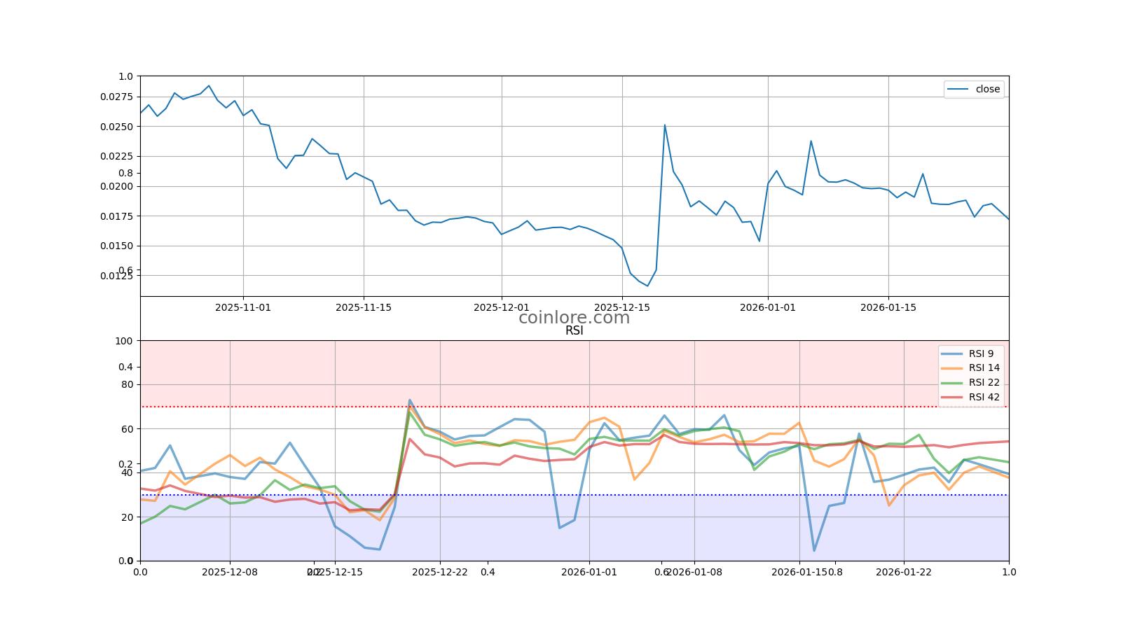 XPLA RSI indicator