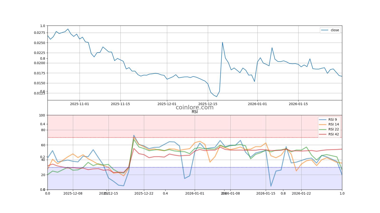 XPLA RSI indicator