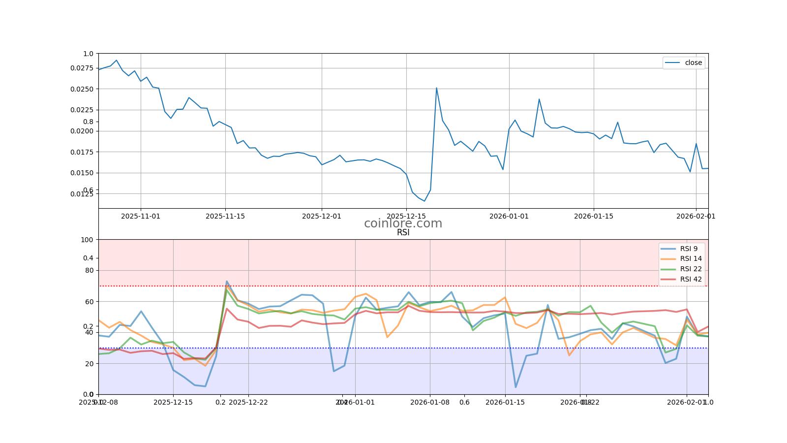 XPLA RSI indicator