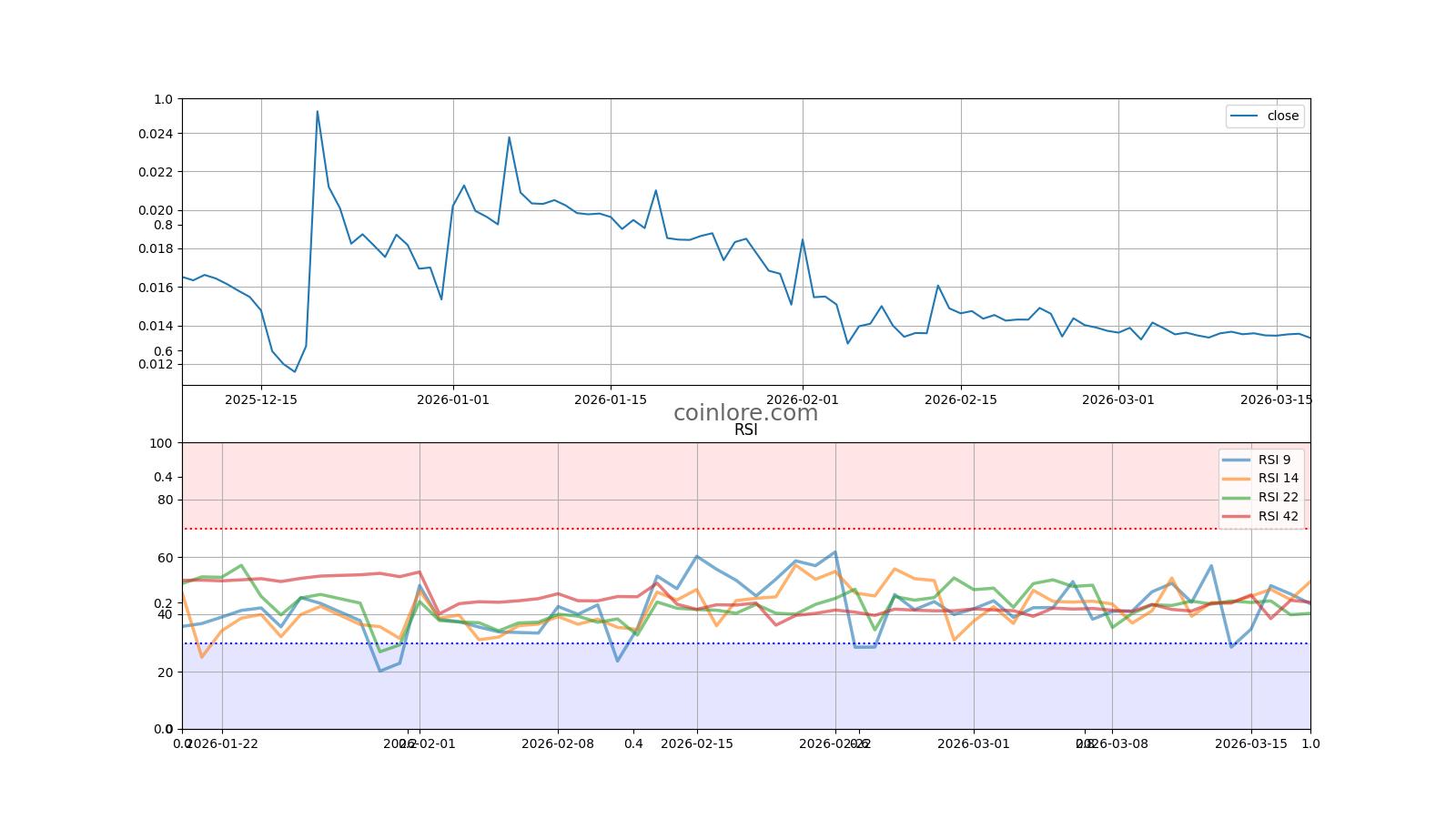 XPLA RSI indicator