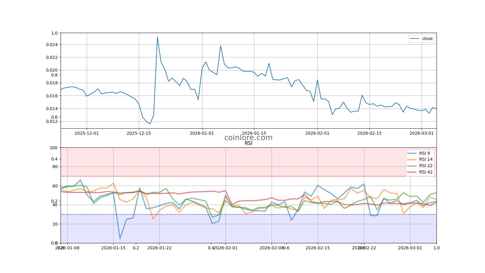 XPLA RSI indicator