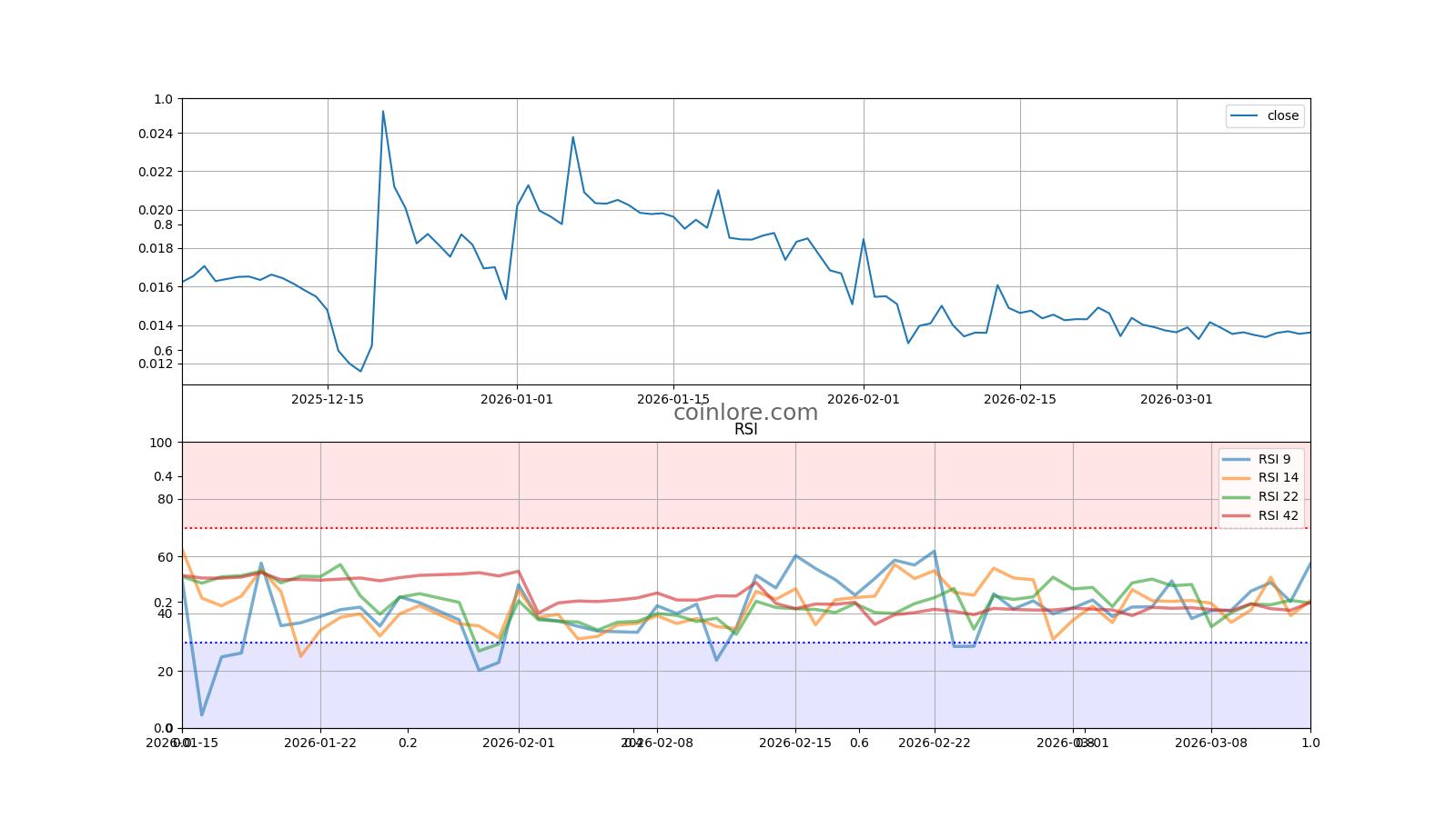 XPLA RSI indicator