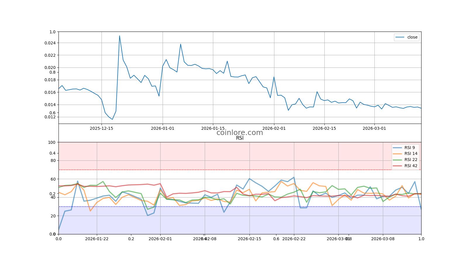 XPLA RSI indicator